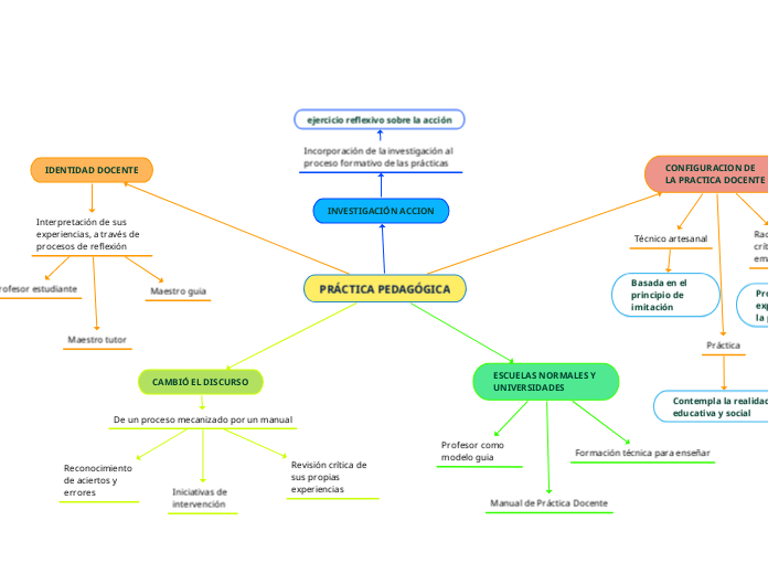 PRÁCTICA PEDAGÓGICA - Mind Map